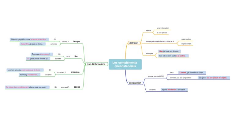 Tableau des compléments circonstanciels en français