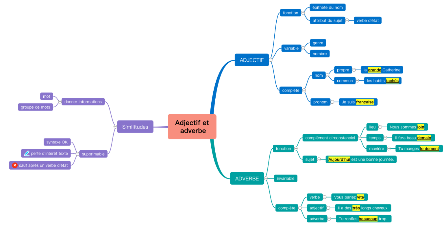 Carte mentale des adverbes et des adjectifs : similitudes et différences