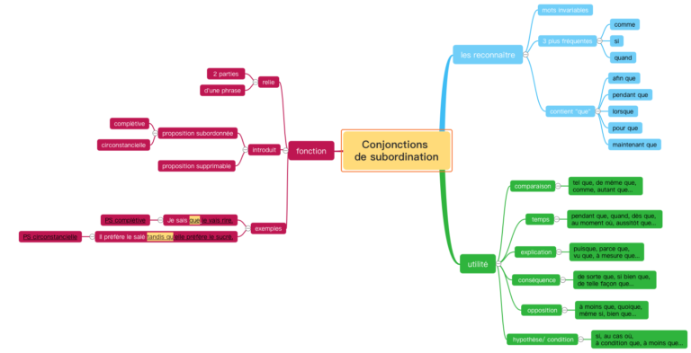 [Grammaire] Carte mentale des conjonctions de subordination