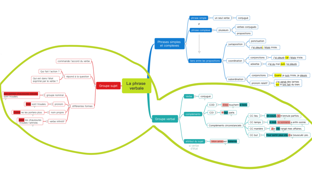 Grammaire : carte mentale de la phrase verbale (cycle 3)