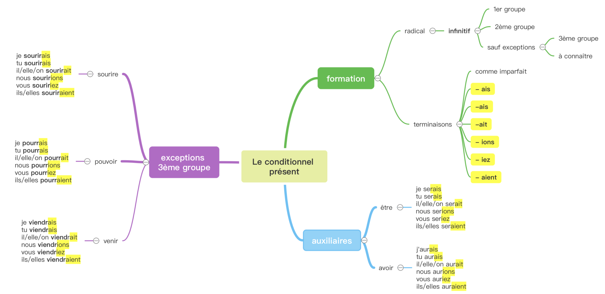 Mots cachés de conjugaison : le conditionnel présent en français