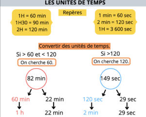 aide mémoire-conversion-unites-de-temps - Apprendre, réviser, mémoriser