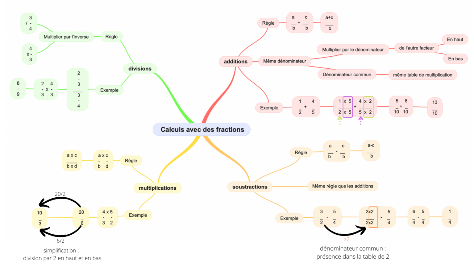 Carte mentale des calculs avec les fractions (4 opérations)
