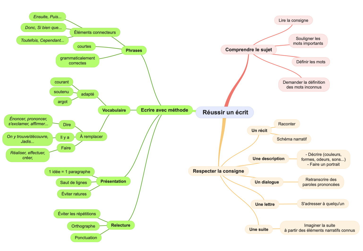 Technique de lecture d'un texte pour comprendre et mémoriser le contenu