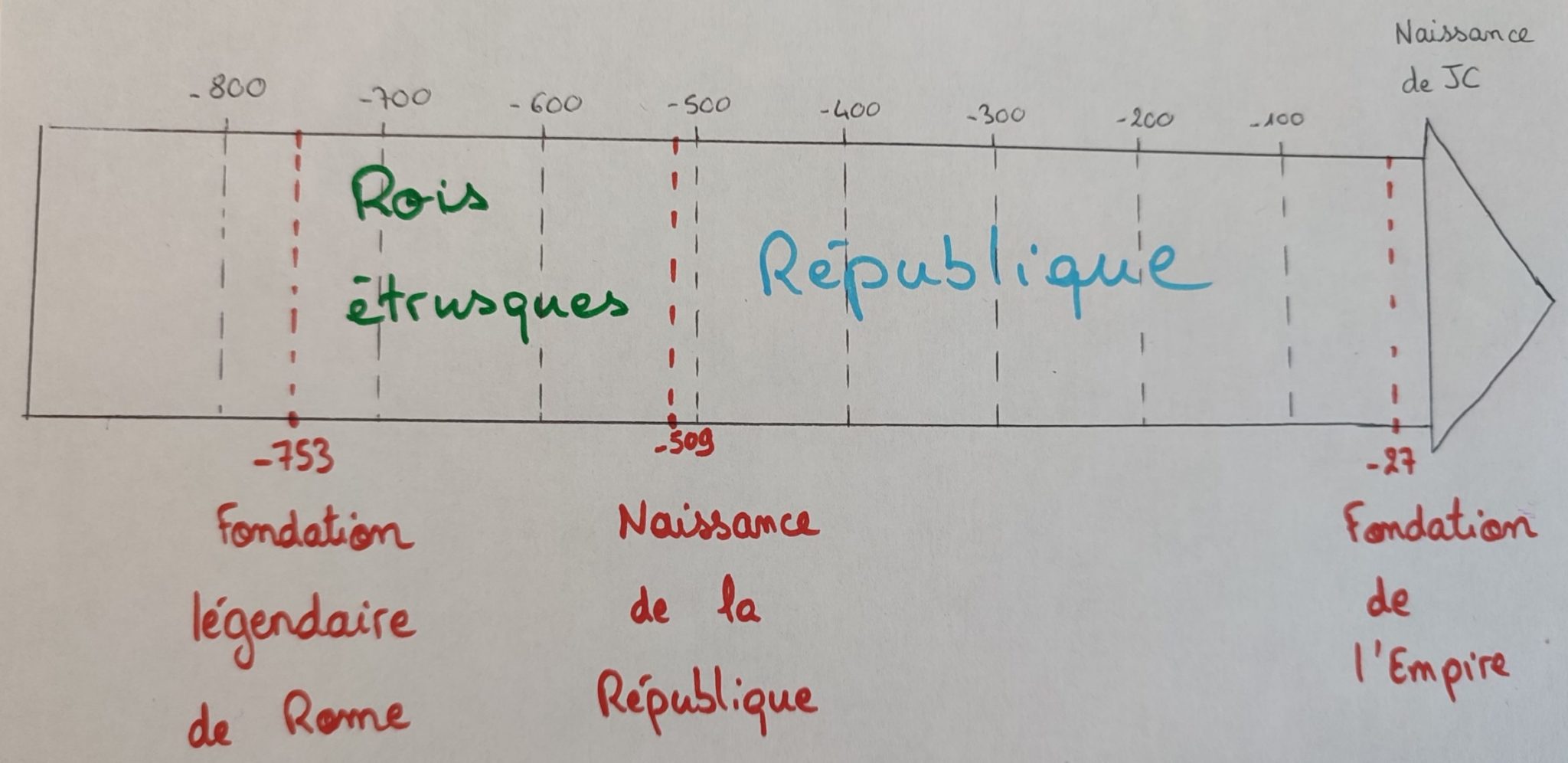 5 étapes pour préparer un contrôle ou une évaluation en histoire (collège)