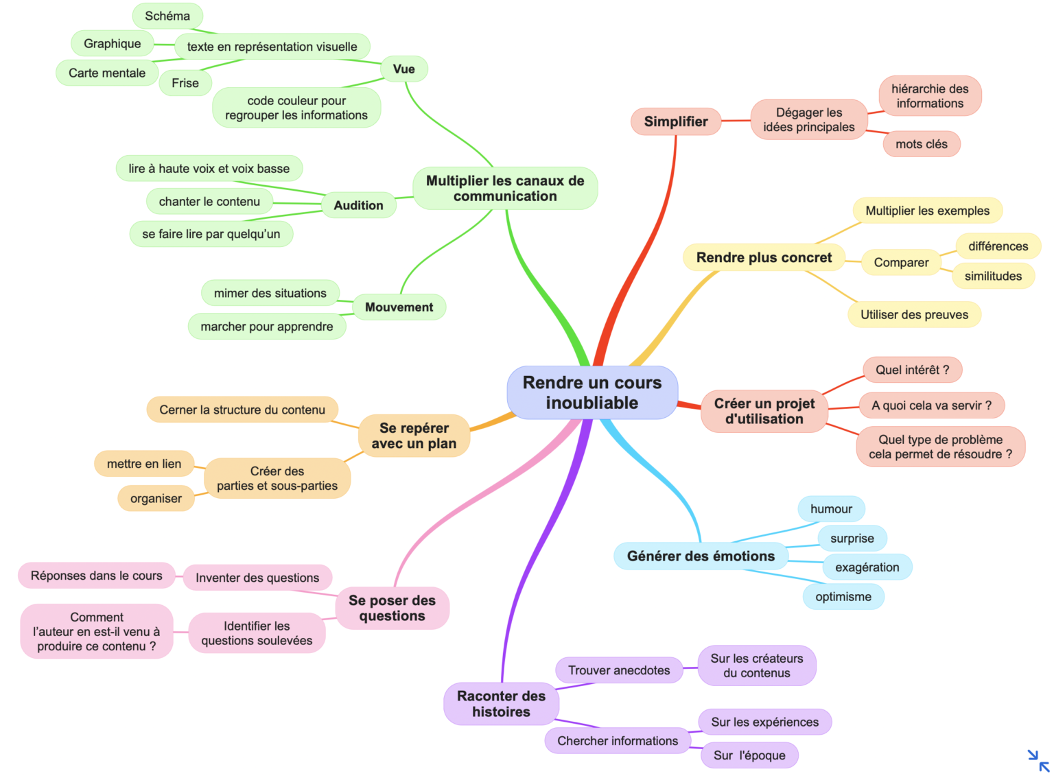 8 points méthodologiques pour réviser efficacement (et réussir ses examens)