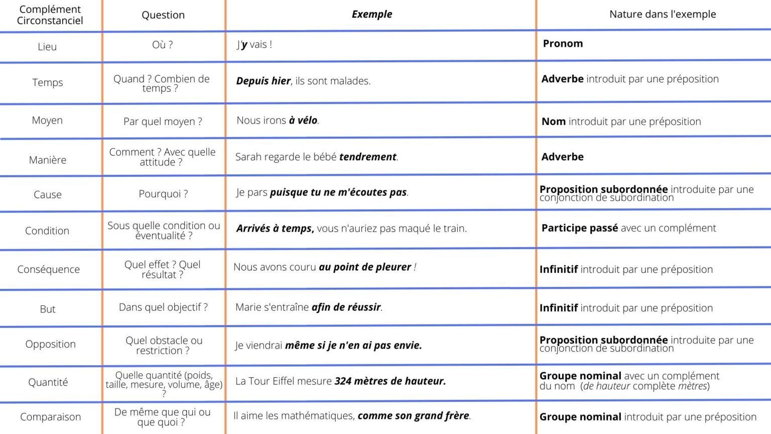 Tableau des compléments circonstanciels en français