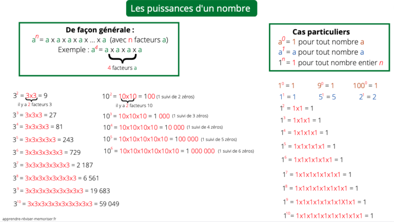 Affiche en mathématiques : découverte des puissances des nombres