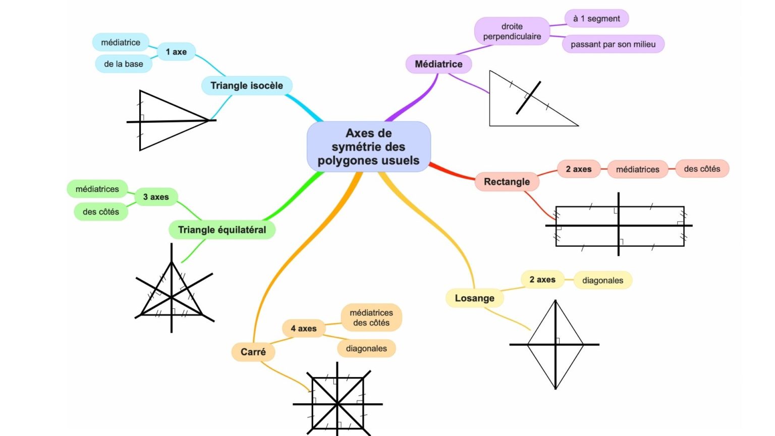 Géométrie : carte mentale des axes de symétrie des polygones usuels