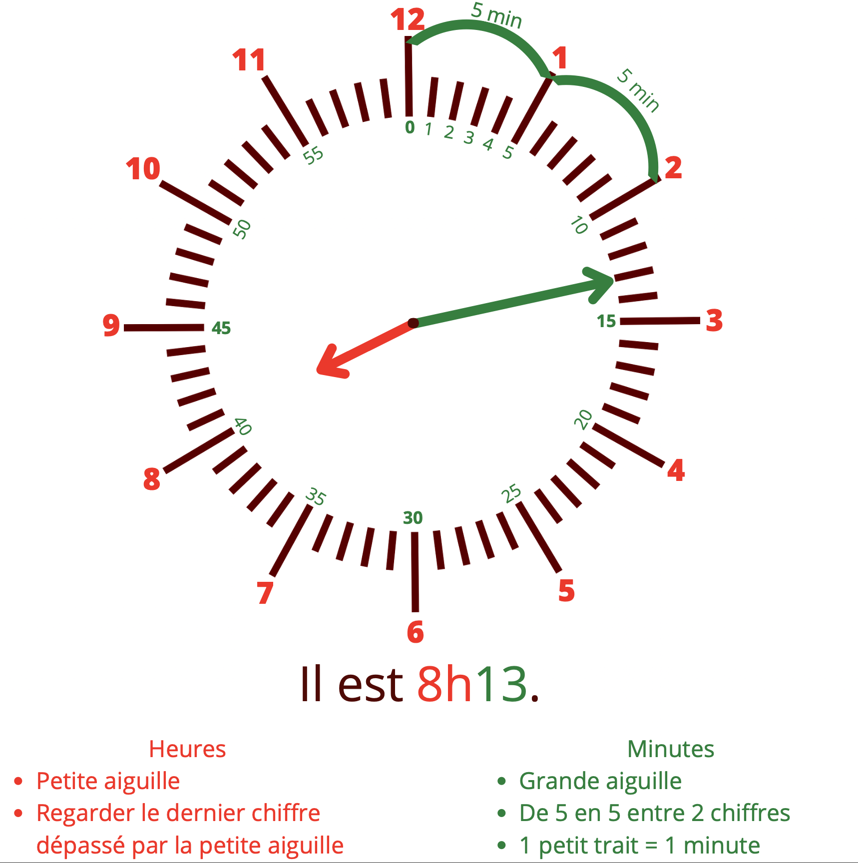 Des cadrans pour s'entraîner à lire l'heure - PDF à télécharger