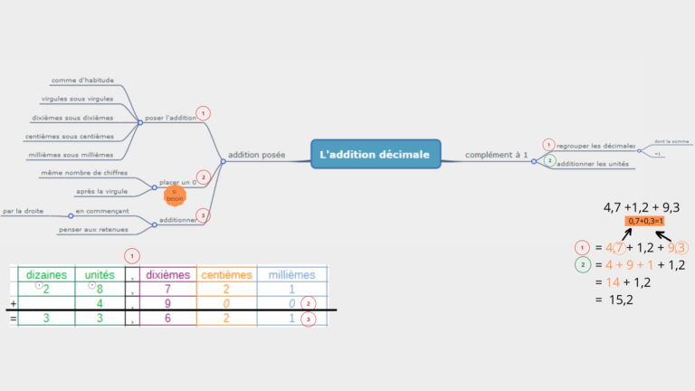 Mathématique : carte mentale de l'addition décimale (calcul mental et ... Mathématique : carte mentale de l'addition décimale (calcul mental et ...