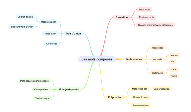 Vocabulaire : carte mentale des mots composés en français