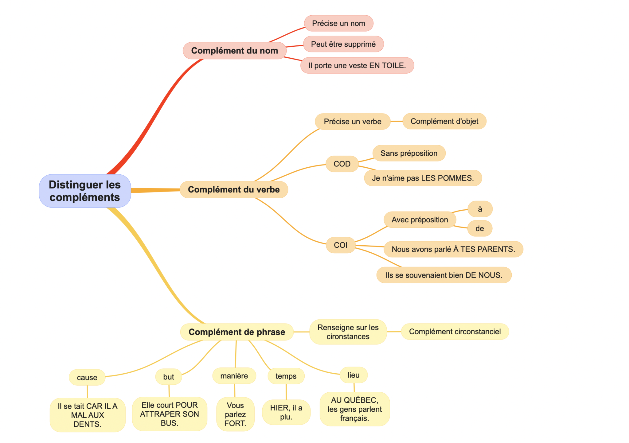 Carte mentale des compléments en français (grammaire)