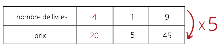 exemple tableau proportionnalité - Apprendre, réviser, mémoriser