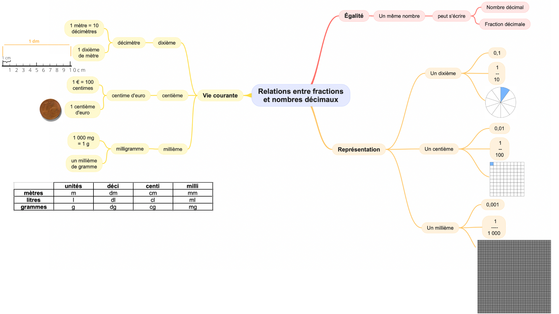 fractions nombres décimaux - Apprendre, réviser, mémoriser