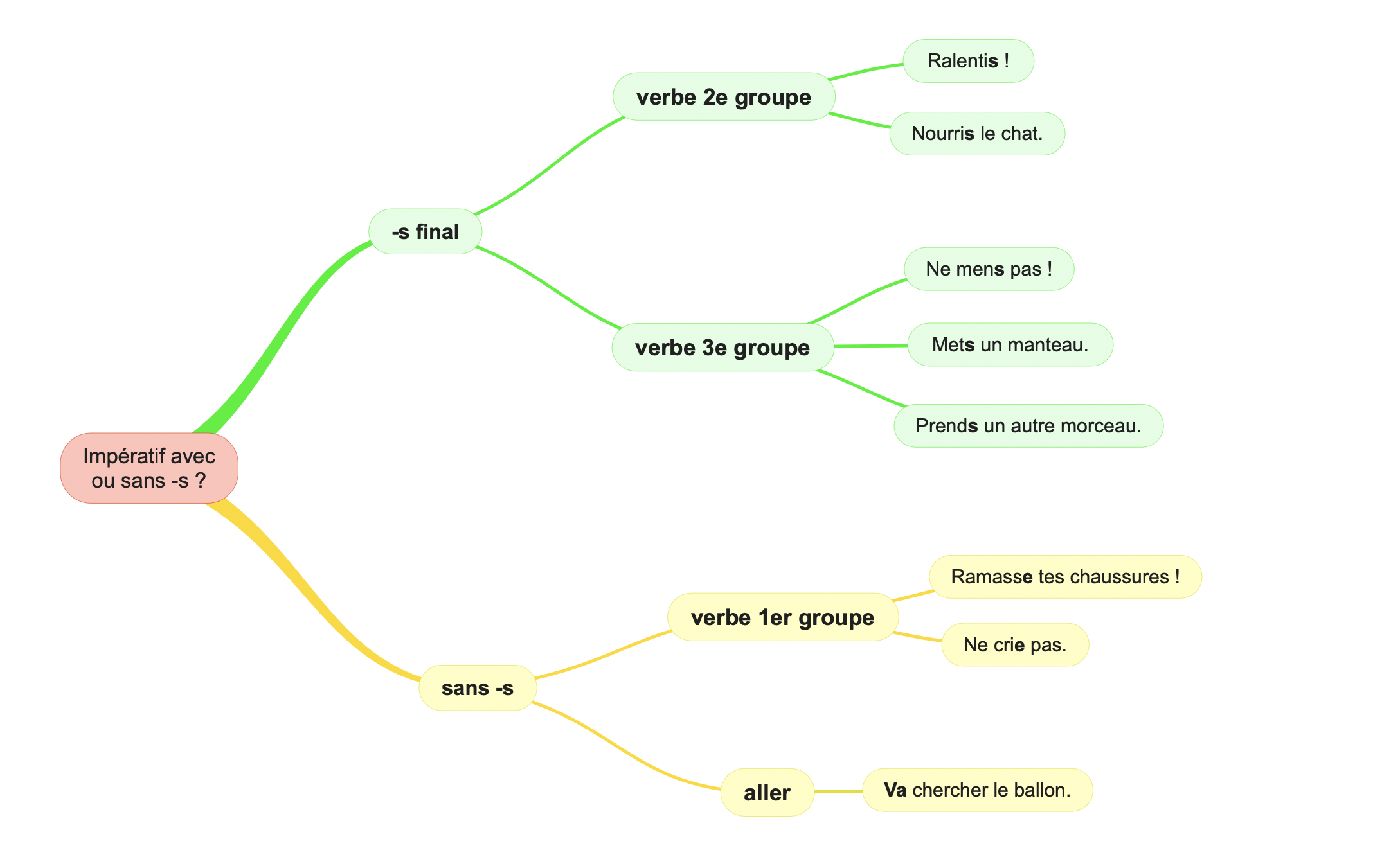 Orthographe : quand écrire l'impératif avec ou sans -s final