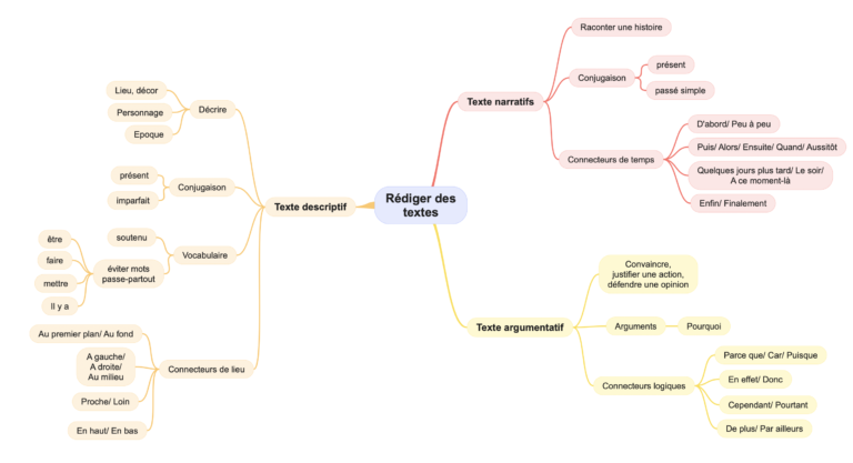 Carte mentale pour la rédaction : rédiger différents types de textes