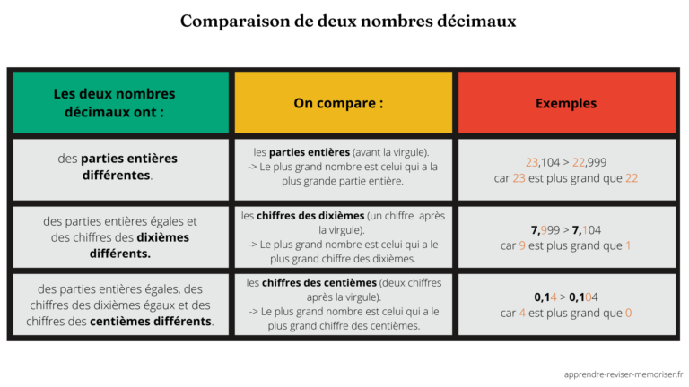 Méthode de comparaison de deux nombres décimaux