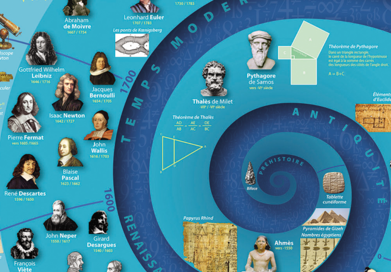 Des frises chronologiques et pédagogiques pour réviser l'Histoire