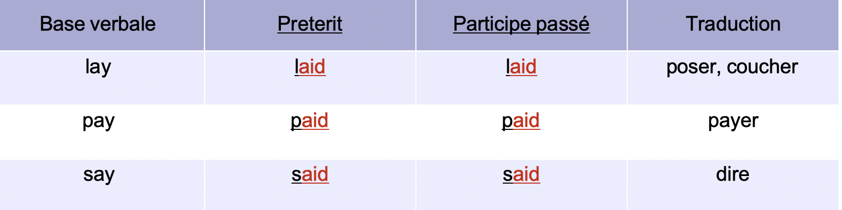 Apprendre les verbes irréguliers en anglais : faire des catégories