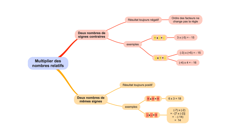Carte Mentale Multiplier Nombres Relatifs Apprendre Réviser Mémoriser 