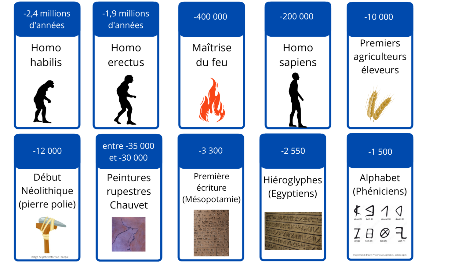 10 cartes pour réviser la Préhistoire en 6e (chronologie des dates clés)