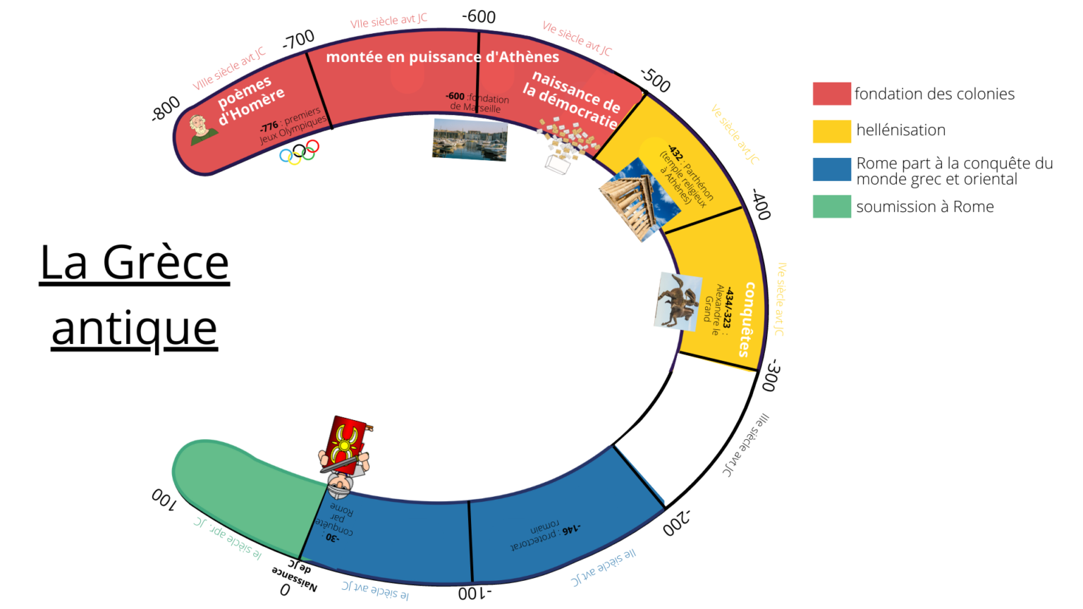 chronologie grece antique fer a cheval college - Apprendre, réviser ...