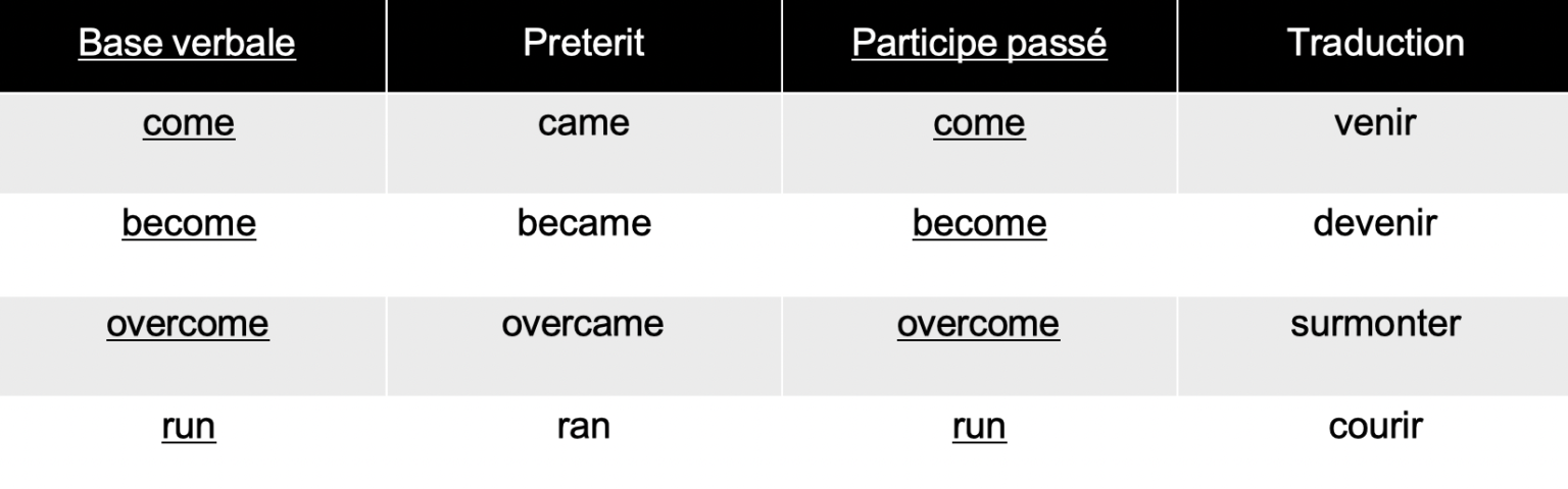 Comment apprendre les verbes irréguliers en anglais