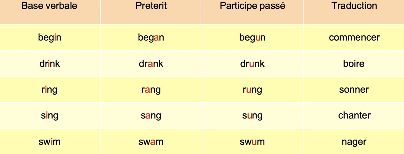 Apprendre les verbes irréguliers en anglais : faire des catégories