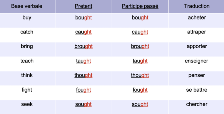 Apprendre les verbes irréguliers en anglais : faire des catégories