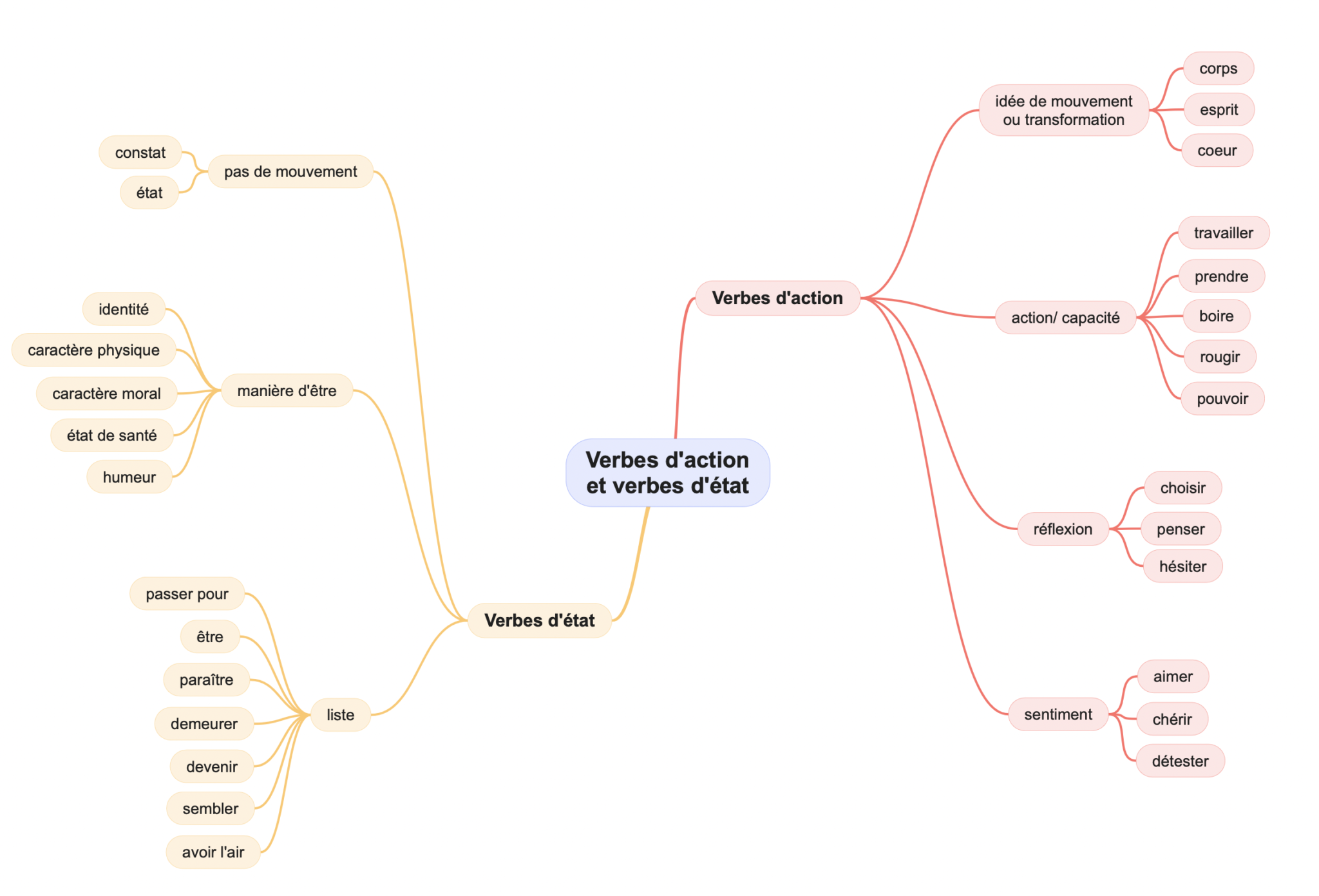 Différence entre verbes d'action et verbes d'état en français