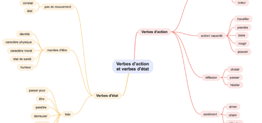 verbes Archives - Apprendre, réviser, mémoriser