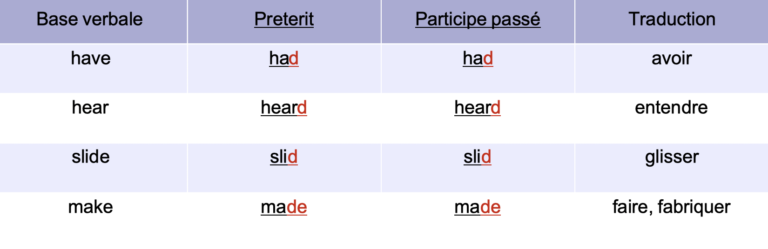Apprendre les verbes irréguliers en anglais : faire des catégories