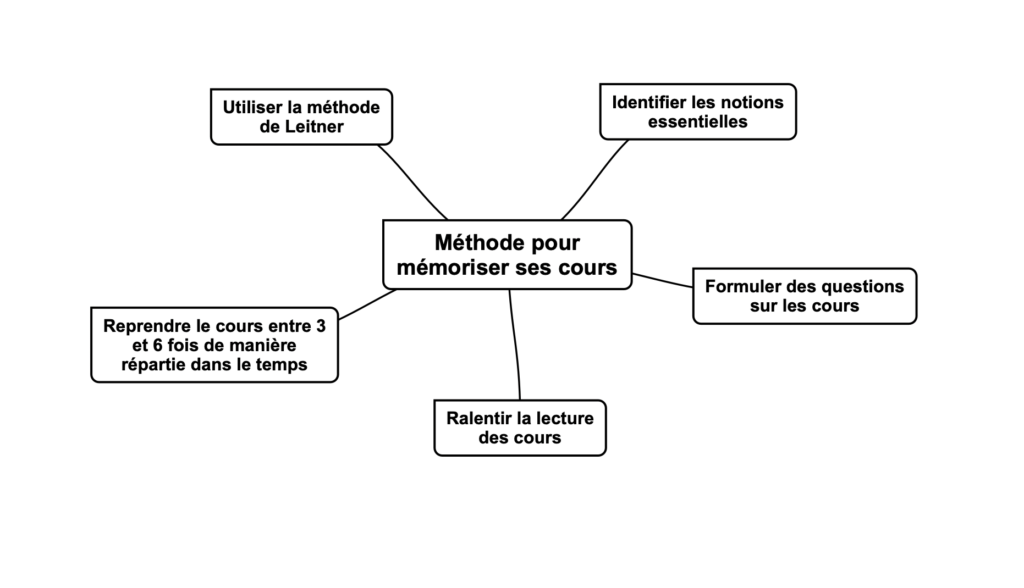 Méthode pour mémoriser ses cours - Apprendre, réviser, mémoriser