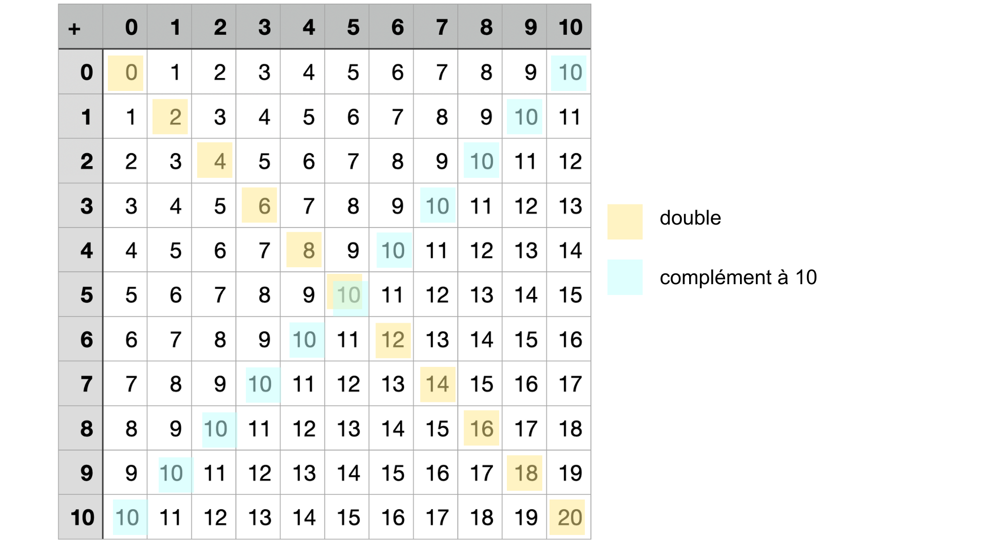 8 roues pour apprendre les tables d'addition (de 2 à 9)