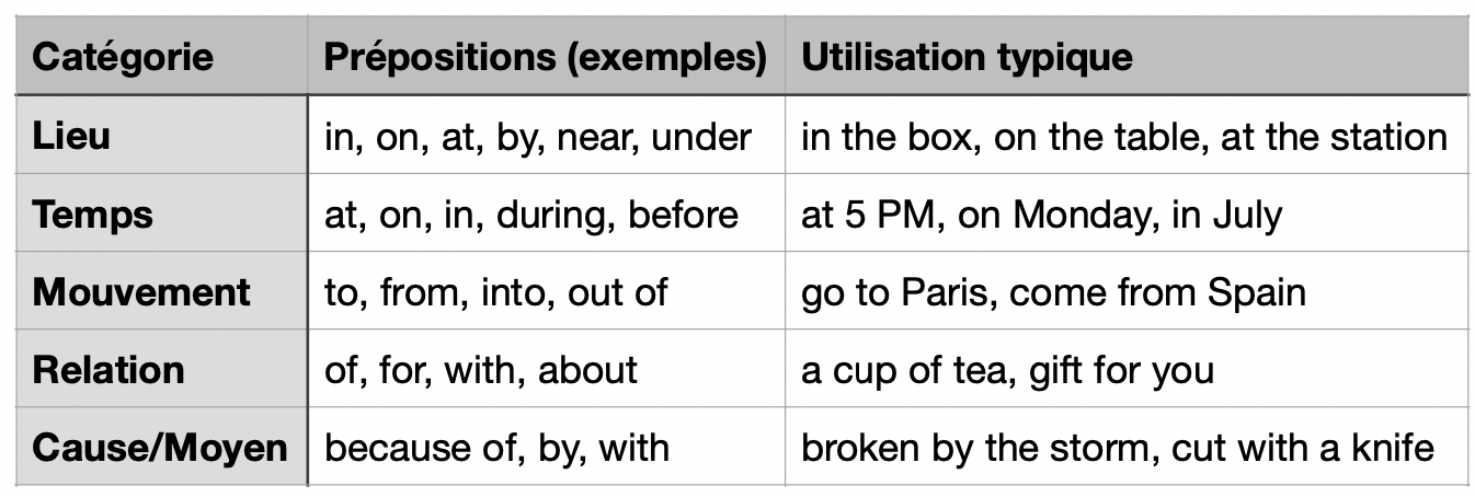 Des activités pour apprendre les prépositions courantes en anglais