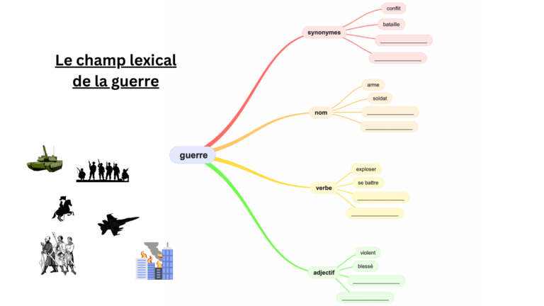Carte mentale des champs lexicaux : 4 exemples (vocabulaire et rédaction)