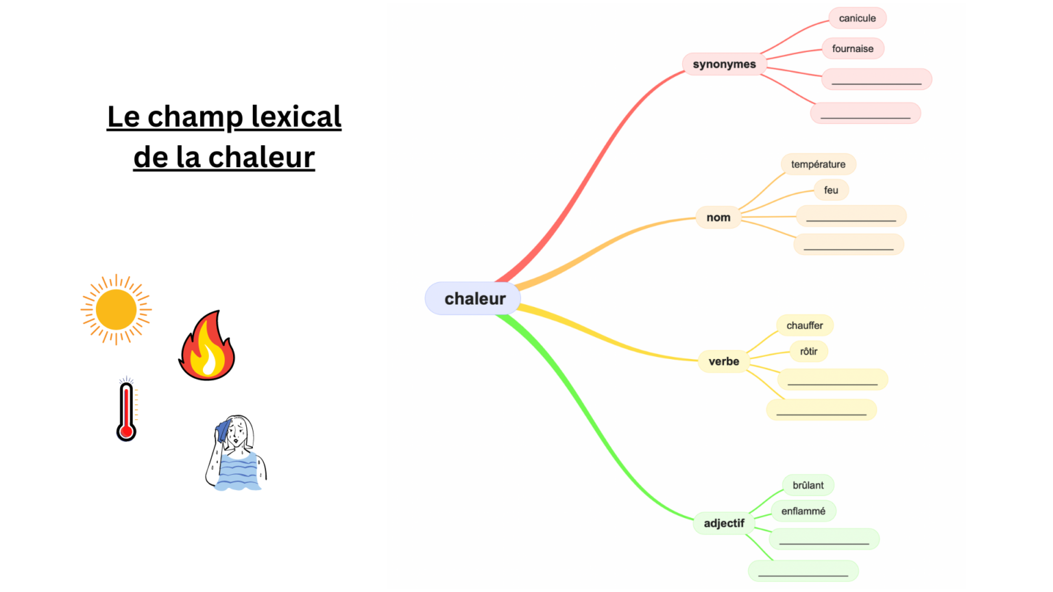 Carte mentale des champs lexicaux : 4 exemples (vocabulaire et rédaction)