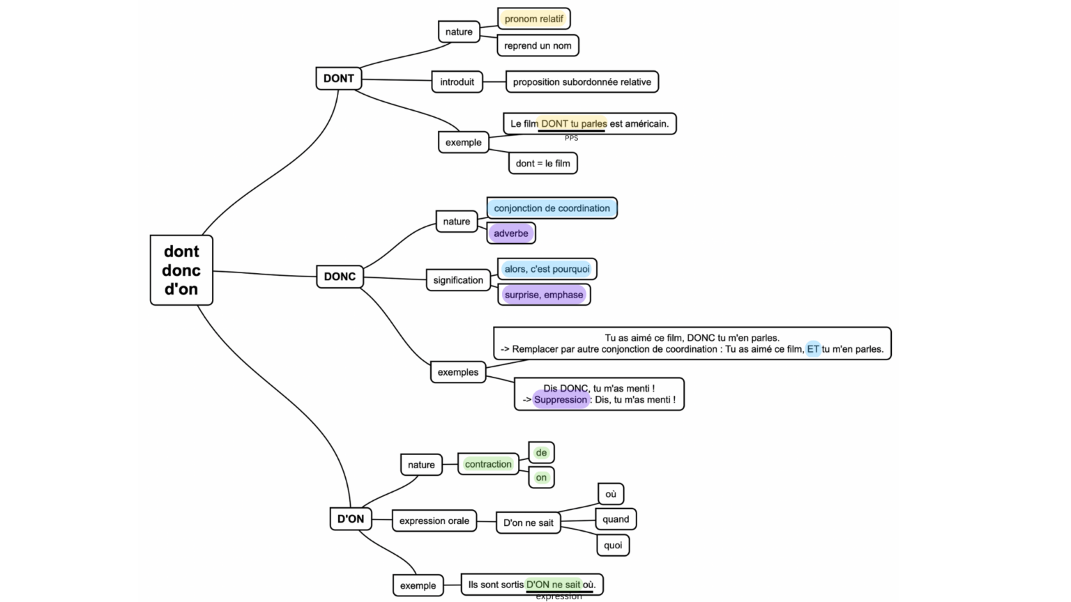 Comment choisir la bonne orthographe entre "dont, "donc" et "d'on"