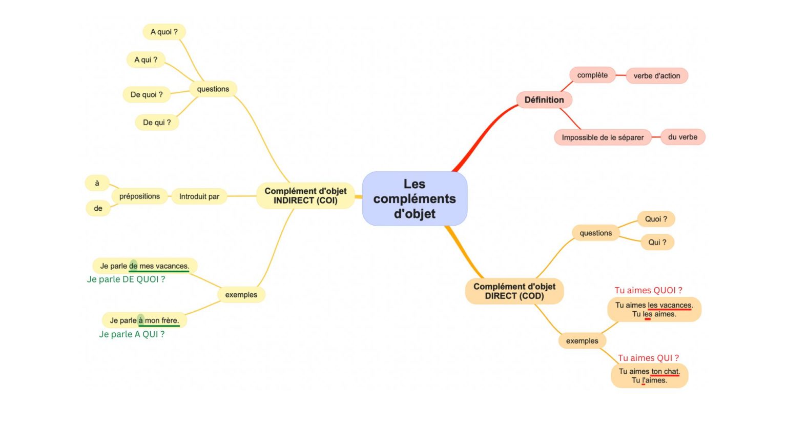 Carte mentale des compléments d'objet en français (COD et COI)