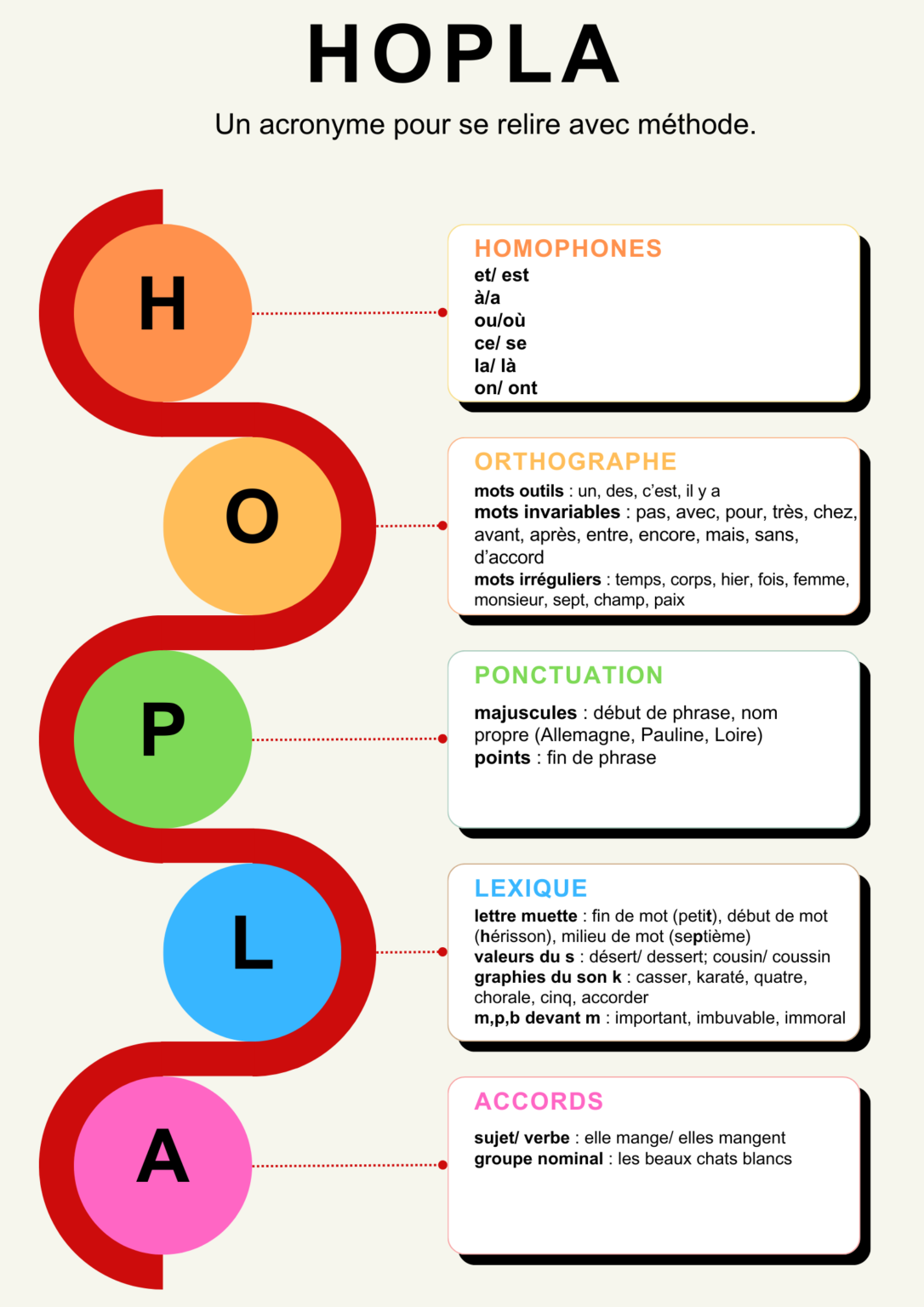 HOPLA : un acronyme pour se relire (dictée, production d'écrit)