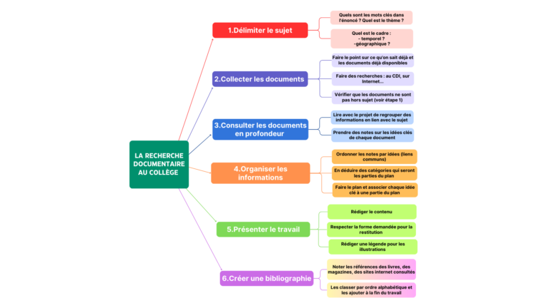 Méthode pour la recherche documentaire au collège (organiser son travail)