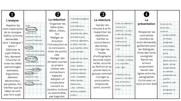 Méthode pour rédiger en français au collège (rédaction, relecture)