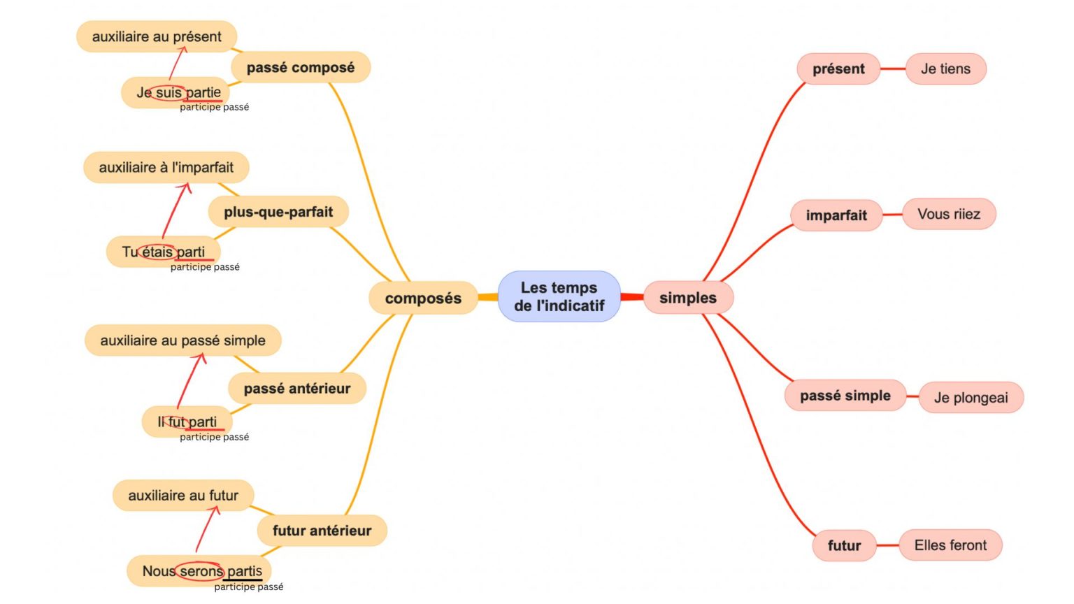 Conjugaison : carte mentale des temps de l’indicatif