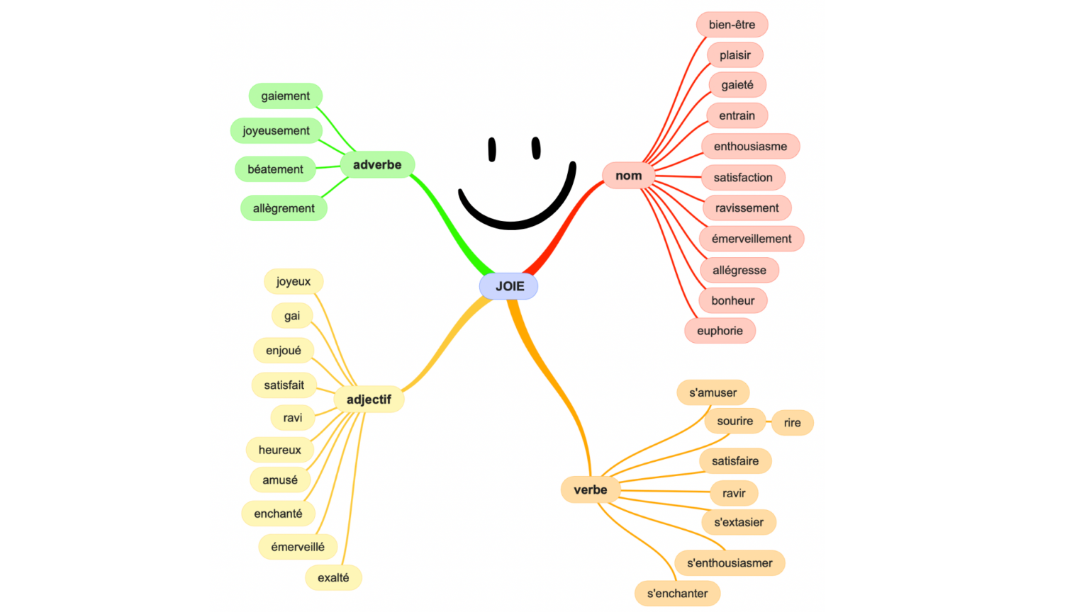3 points pour améliorer l'expression écrite (rédaction et production ...