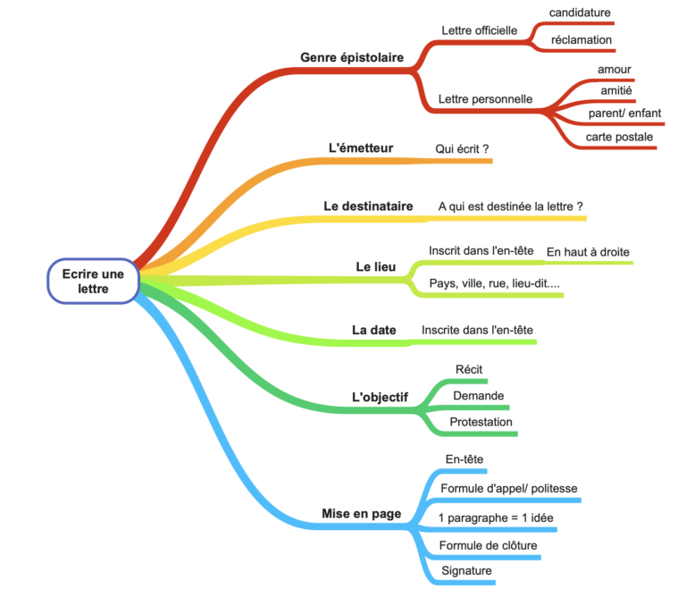 Écrire une lettre au collège : méthode pour la rédaction