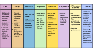 Tableau des adverbes : les différents types d'adverbes en français