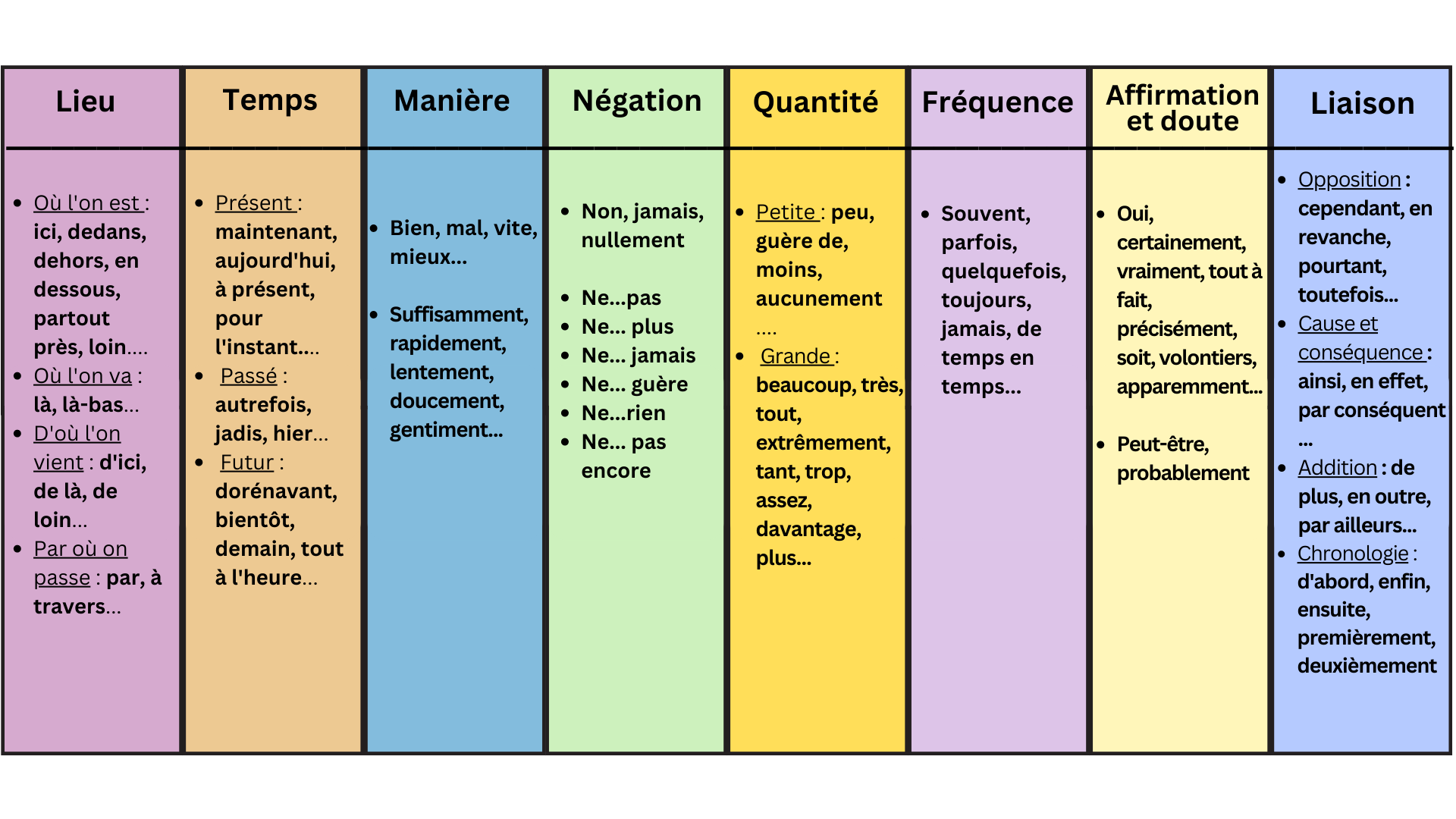 Tableau Des Adverbes Les Diff rents Types D adverbes En Fran ais