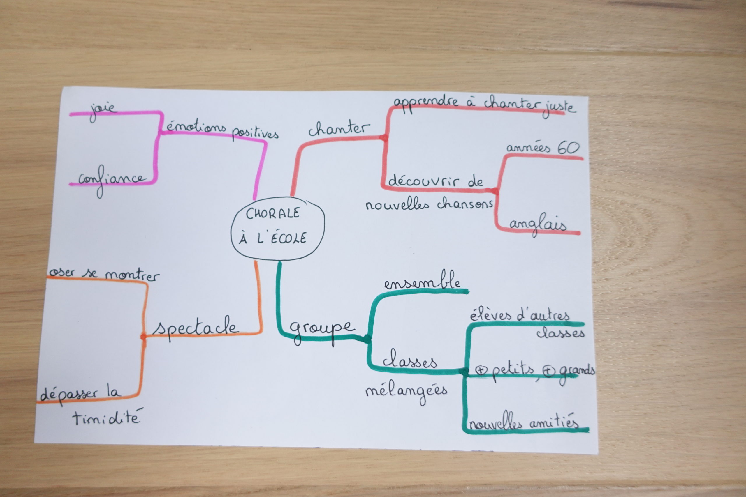Expression écrite : séquencer les étapes lors de la production d’écrit