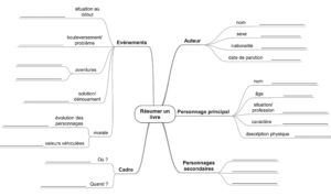 3 idées pour faire un résumé de livre (collège) - outils facilitateurs